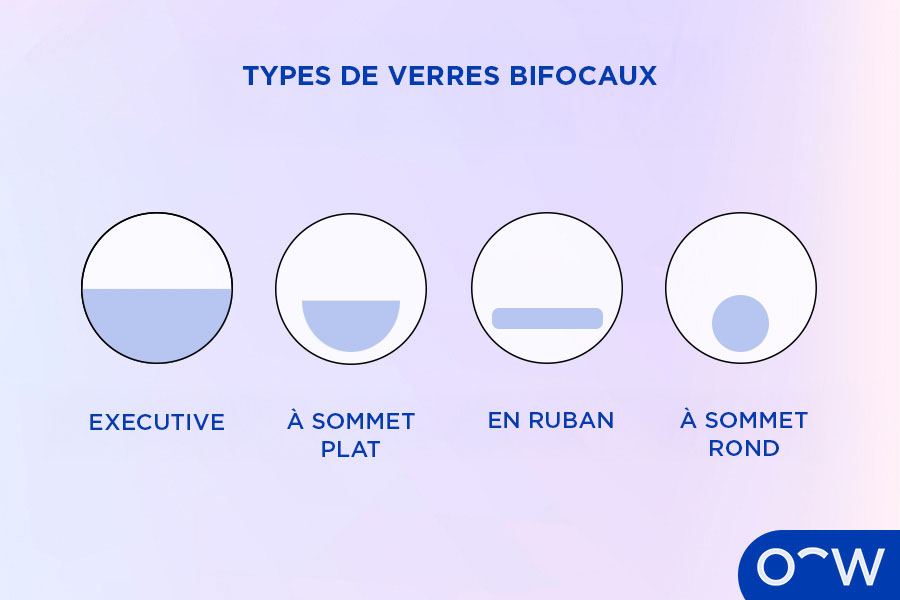 Les verres bifocaux: fonctionnement, types et alternatives