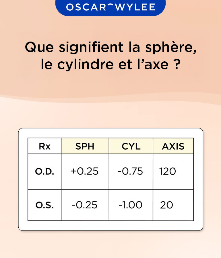 Que signifient la sphère, le cylindre et l’axe