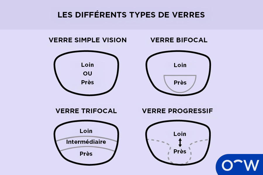 Les verres progressifs : définition, mode d’action, utilisations et avantages