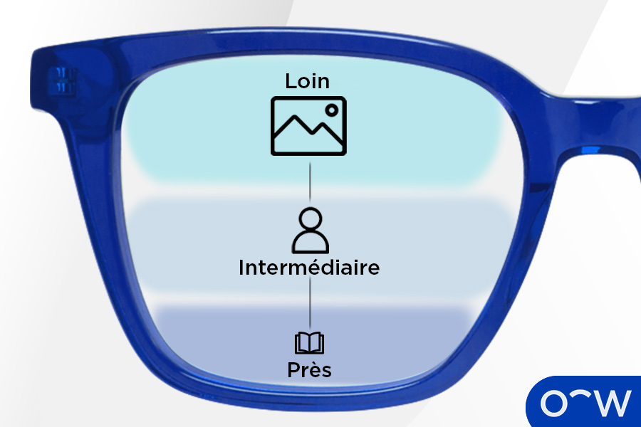 Les différents types de lunettes, de montures et de verres